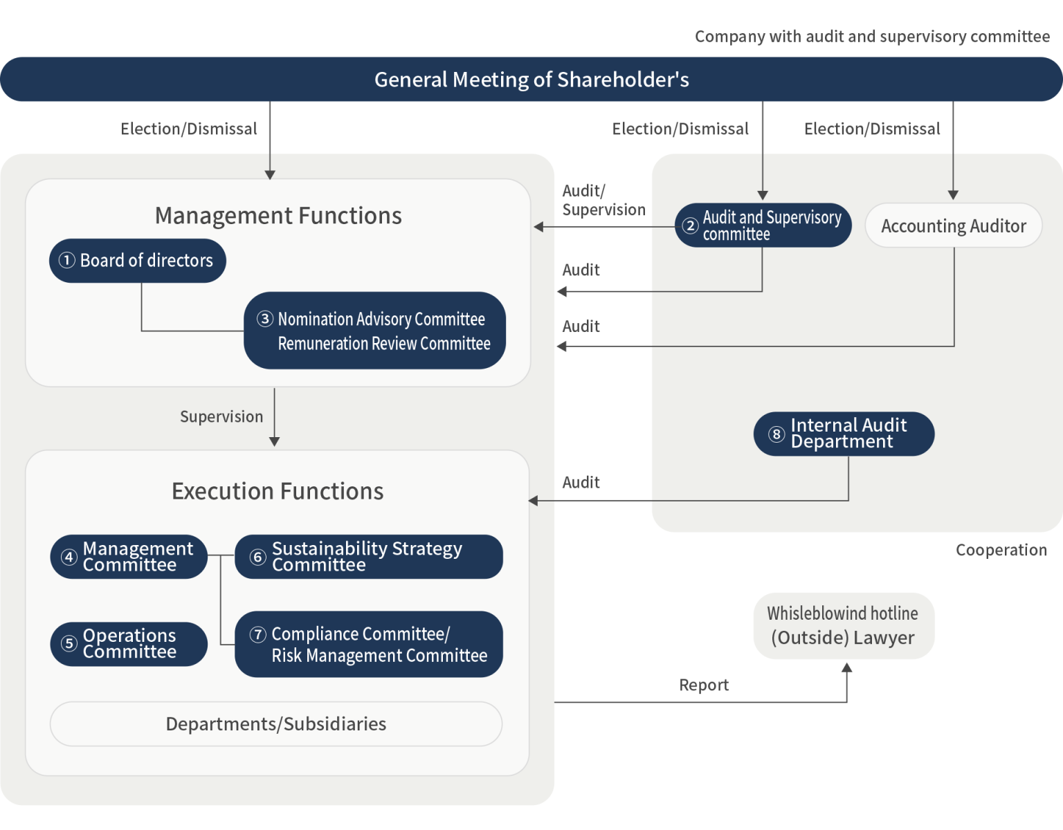 BOOKOFF GROUP HOLDINGS Overview of the Company’s Corporate Governance ...